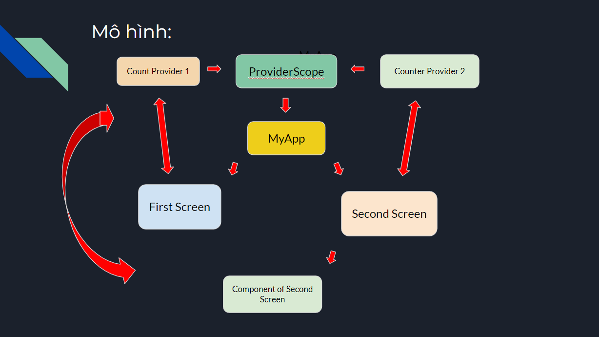 Quản lý state bằng Riverpod trong Flutter.
