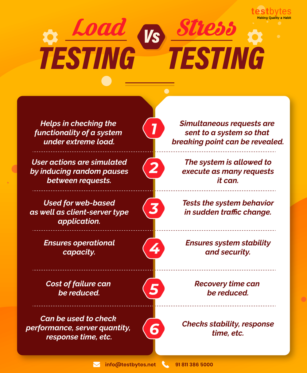 Phân biệt giữa Load Testing và Stress Testing