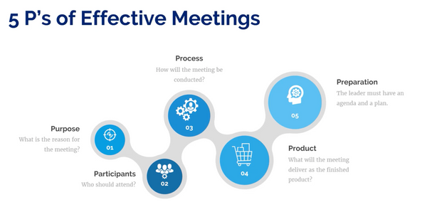 5 Ps of Effective Meetings